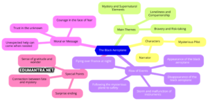Black Aeroplane Mind Map | Class 10 | First Flight | Easy Concept Guide