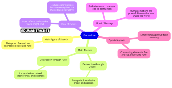 Fire and Ice Mind Map | Class 10 | First Flight | Easy Concept Guide