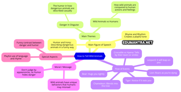 How to Tell Wild Animals Mind Map | Class 10 | First Flight | Easy ...