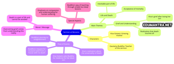 The Sermon at Benares Mind Map | Class 10 | First Flight | Easy Concept ...