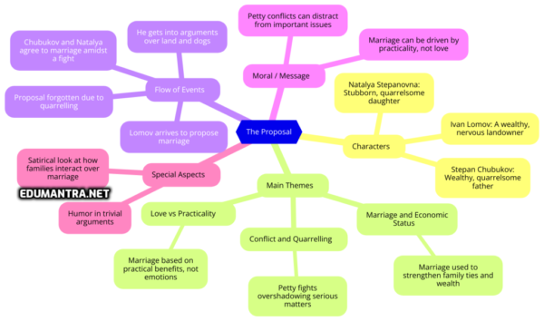 The Proposal Mind Map | Class 10 | First Flight | Easy Concept Guide