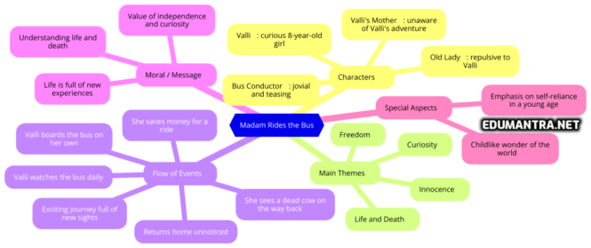 Madam Rides the Bus Mind Map | Class 10 | First Flight | Easy Concept Guide