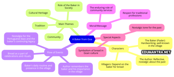 Baker from Goa Mind Map | Class 10 | First Flight | Easy Concept Guide