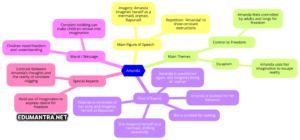 Amanda Mind Map | Class 10 | First Flight | Easy Concept Guide