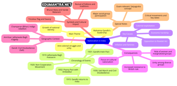 Nationalism in India Mind Map | Class 10 | History | Easy Concept Guide