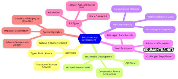 Resources and Development Mind Map | Class 10 | Geography | Easy ...