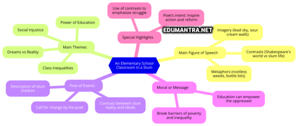 An Elementary School Mind Map | Class 12 | Flamingo | Easy Concept Guide