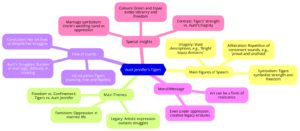 Aunt Jennifer’s Tiger Mind Map | Class 12 | Flamingo | Easy Concept Guide