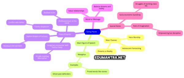Going Places Mind Map | Class 12 | Flamingo | Easy Concept Guide