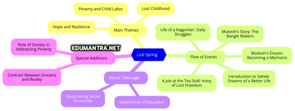 Lost Spring Mind Map | Class 12 | Flamingo | Easy Concept Guide